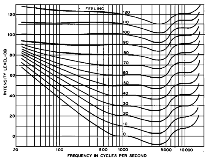 Why Speakers Sound Changes Depending on Volume